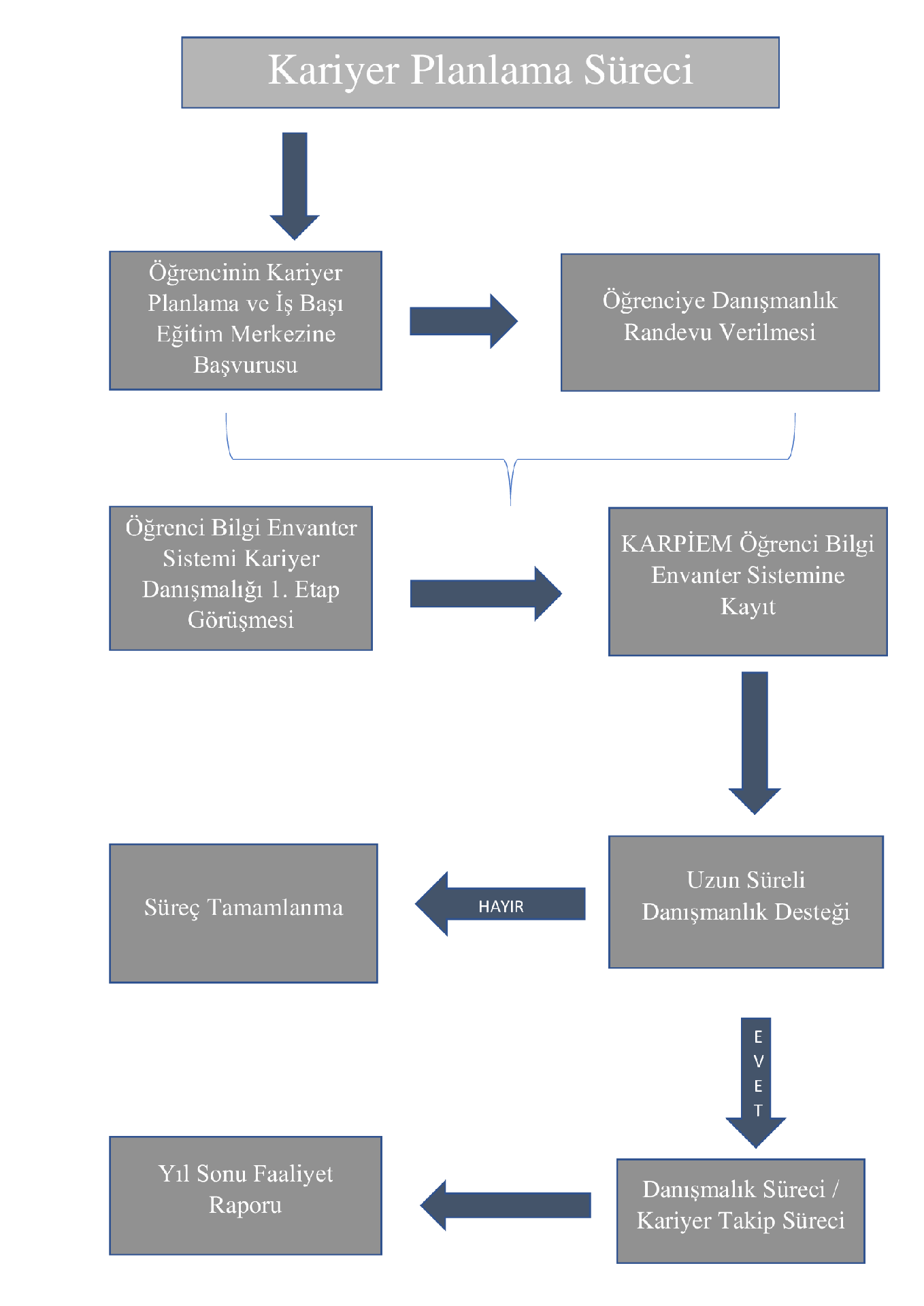 KARİYER PLANLAMA İŞ AKIŞ ŞEMASI | Kariyer Planlama,iş Başı Eğitim ve Mezunlarla İlişkiler Müdürlüğü